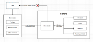 What is Store Credit & How it works?